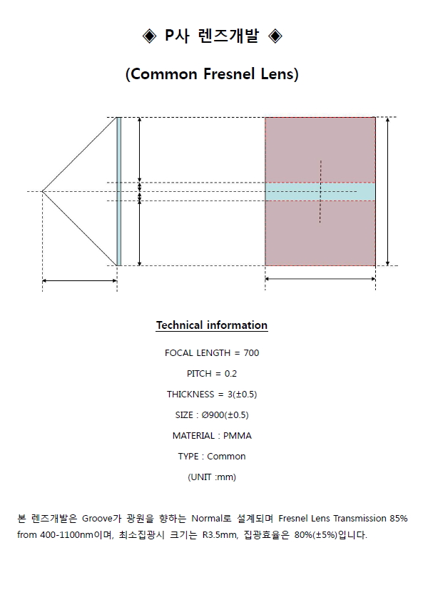 Application :: 3D Lens Development